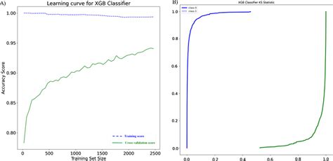 A Learning Curve For Xgboost Model B Ks Statistic Plot For Xgboost Model Download Scientific