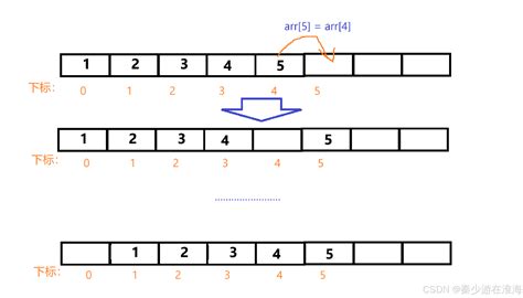 数据结构与算法 动态顺序表 概念实现数据结构 动态 Csdn博客