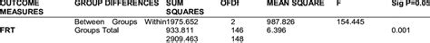 Between Group Analysis Of The Post Test Values Using Anova Download