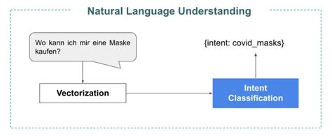Hey Neo Where Can I Buy A Mask Intent Classification — Multi2convai