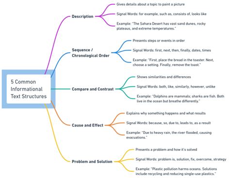 Informational Text Examples Structures And Types Full Guide