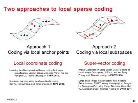 P02 Sparse Coding Cvpr2012 Deep Learning Methods For Vision