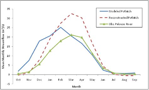 comparison between observed and reconstructed streamflow at the