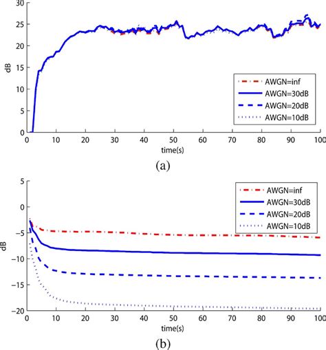Performance Of Sbss With Awgn Decorrelation Procedure With De Mixing Download Scientific