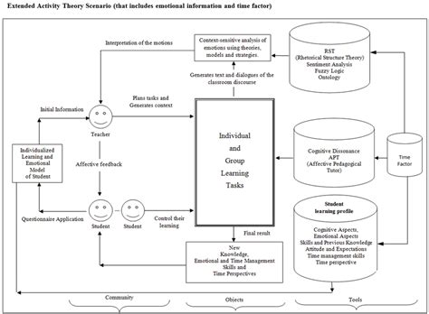 Graphical Representation Of The Emotion Analysis Model Based On An Download Scientific Diagram