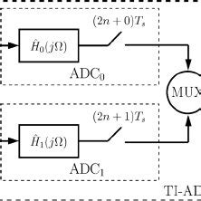 Model Of A Two Channel Time Interleaved ADC TI ADC With Frequency Download Scientific Diagram