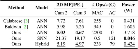Table 2 From A Hybrid Ann Snn Architecture For Low Power And Low Latency Visual Perception