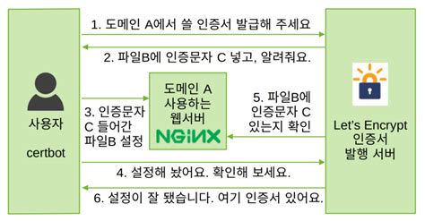 docker nginx let s encrypt 인증서 발급 및 자동갱신 오솔길