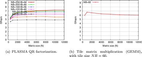 Figure 3 From Fully Empirical Autotuned Qr Factorization For Multicore Architectures Semantic