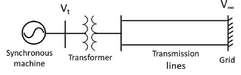 synchronous machine connected to an infinite bus download scientific