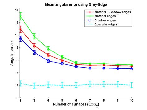 Mean Angular Error Using The Grey Edge On Different Edge Types