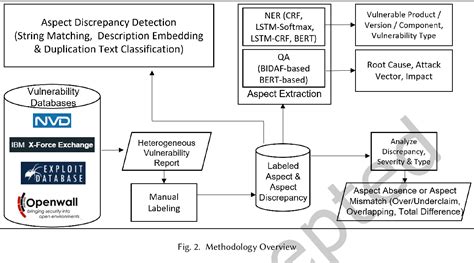 Figure 1 From Aspect Level Information Discrepancies Across Heterogeneous Vulnerability Reports