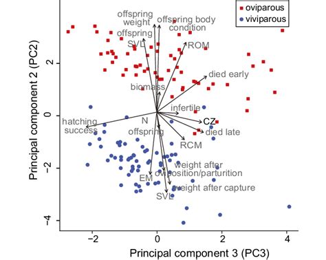 Principal Component Analysis PCA Of Female Body Size And Reproductive Download Scientific