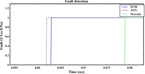 the fault detection systems responses in case of asymmetric single line download scientific