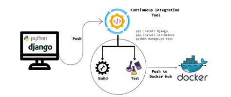 learn how to create a ci pipeline for your django application dev