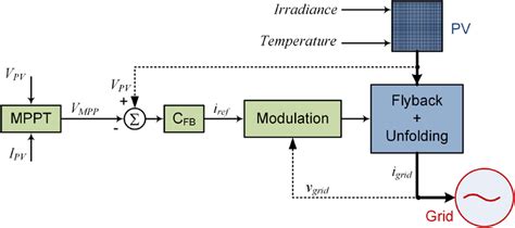 Control Diagrams For The Mppt Integration With The Proposed