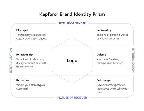Kapferer Brand Identity Prism Figma