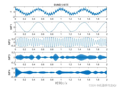 时序分解 Matlab实现基于svmd逐次变分模态分解的信号分解分量可视化51cto博客时序模型算法