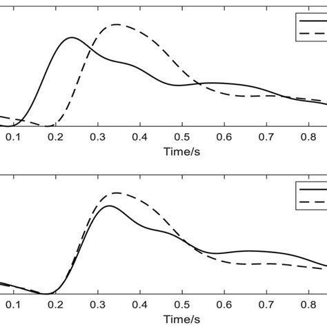Graphical Representation Of The Cross Correlation Method Showing Its