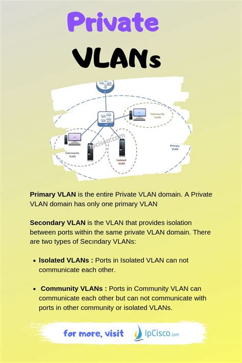 Private Vlans Configuration On Cisco Packet Tracer