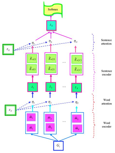 An Illustration Of Hierarchical Attention Network Han Download