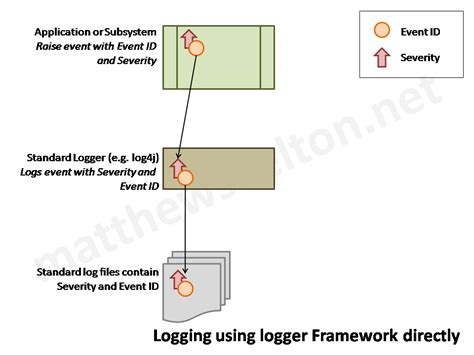 Logging Using Logger Framework Directly Matthew Skelton