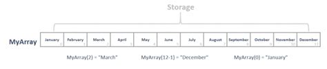 How Pros Dynamically Resize Fill Vba Array Variables Multiple Scenarios