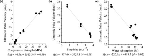 Correlation Between Ultrasonic Pulse Velocity And A Compressive Download Scientific Diagram
