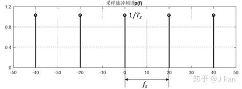 Matlab 离散傅里叶变换如何理解离散傅里叶变换及z变换 Csdn博客