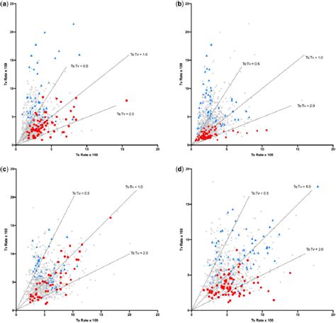 Transition And Transversion Rates For Substitutions From T A And B Download Scientific