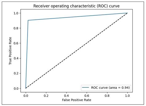 Receiver Operating Curve Roc For Our Proposed Approach Download Scientific Diagram
