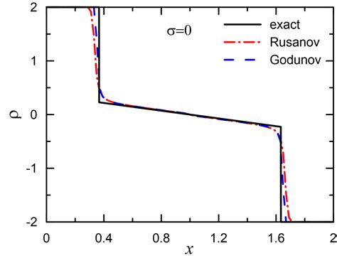 Numerical Solutions Of The Riemann Problem For The Nonconvex Download Scientific Diagram