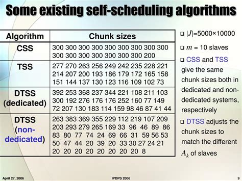 Ppt Dynamic Multi Phase Scheduling For Heterogeneous Clusters
