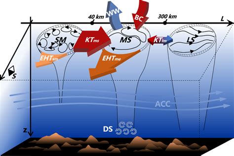 Schematic Diagram Of The Eddy Heat Transport Enhancement And Its Download Scientific Diagram