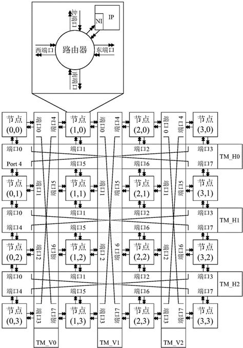 Self Adaptive Routing Method Of Two Dimensional Network On Chip Topological Structure Eureka
