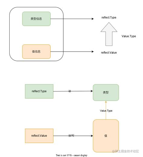 Go 反射的基本使用 掘金