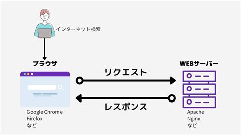 Webサーバーとは何？nginx、apache、litespeedについても詳しく解説！