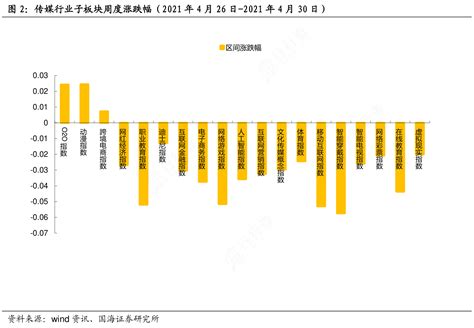 咨询下各位大神传媒行业子板块周度涨跌幅（2021年4月26日 2021年4月30日）的概念是怎样的行行查行业研究数据库