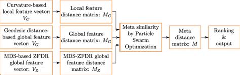 Overview Of The Hybrid Shape Descriptor Approach Download Scientific Diagram