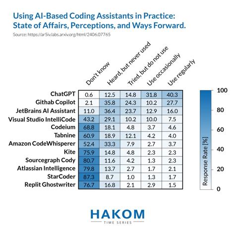 Ai Softwaredevelopment Innovation Generativeai Mytimeseries