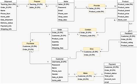 Solved Identifying Functional Dependencies First Normal Chegg