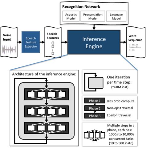Architecture Of Large Vocabulary Continuous Speech Recognition