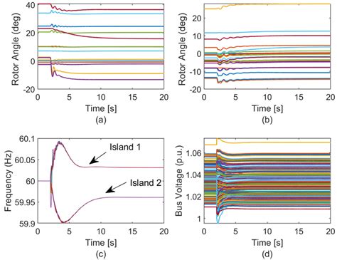 Scenario 1 Controlled Islanding In The 200 Bus System At T 2 S Download Scientific Diagram