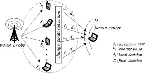 Figure 1 From Robust Collaborative Spectrum Sensing Schemes For Cognitive Radio Networks