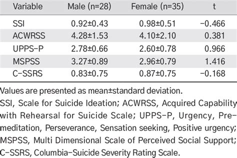 Comparisons Between Sex Of Suicide Attempters N63 Download Scientific Diagram