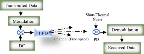 Basic Diagram Of Led‐based Vlc System Download Scientific Diagram