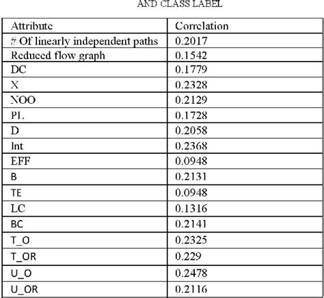Table I From New Dataset For Software Defect Prediction Model