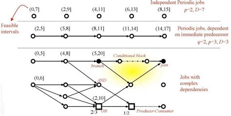 Precedence Constraint Bench Partner