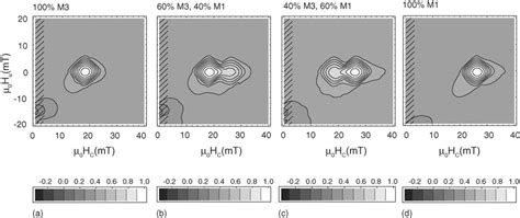 Modelled Forc Diagrams For Different Non Interacting Mixtures Of M1 And Download Scientific