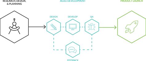 Boovatech Custom Software Development Process